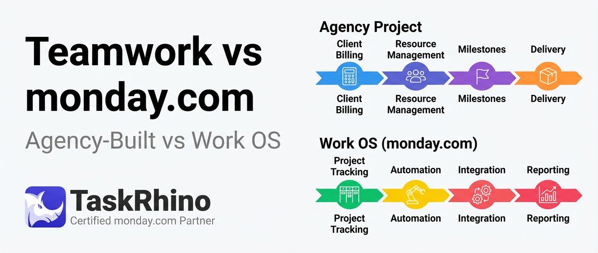 Teamwork vs monday.com: Expert Features Comparison 2026